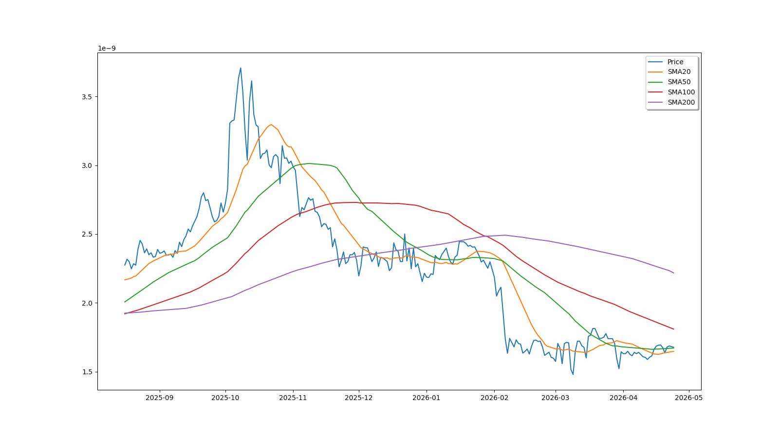 Buff Doge Coin Simple Moving Averages