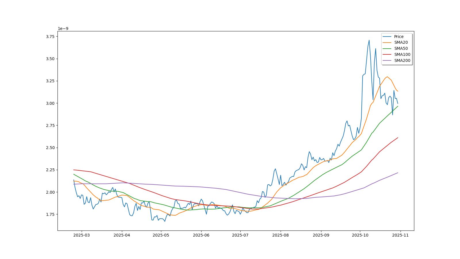 Buff Doge Coin Simple Moving Averages