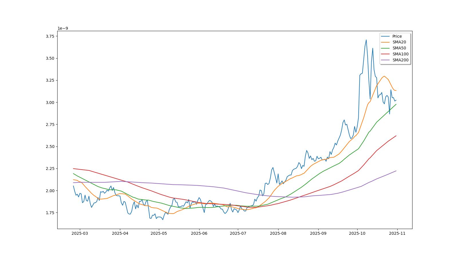 Buff Doge Coin Simple Moving Averages