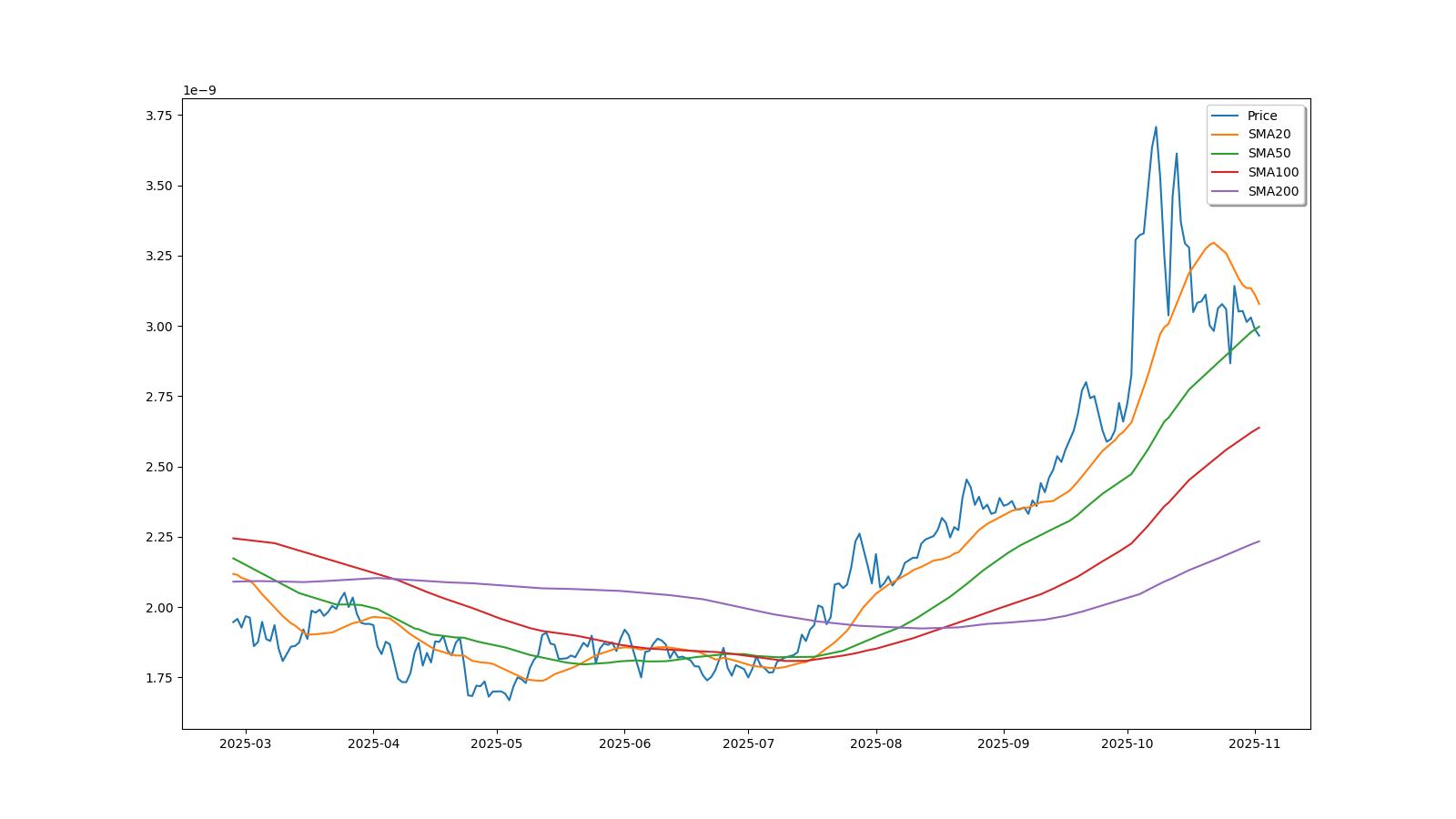 Buff Doge Coin Simple Moving Averages