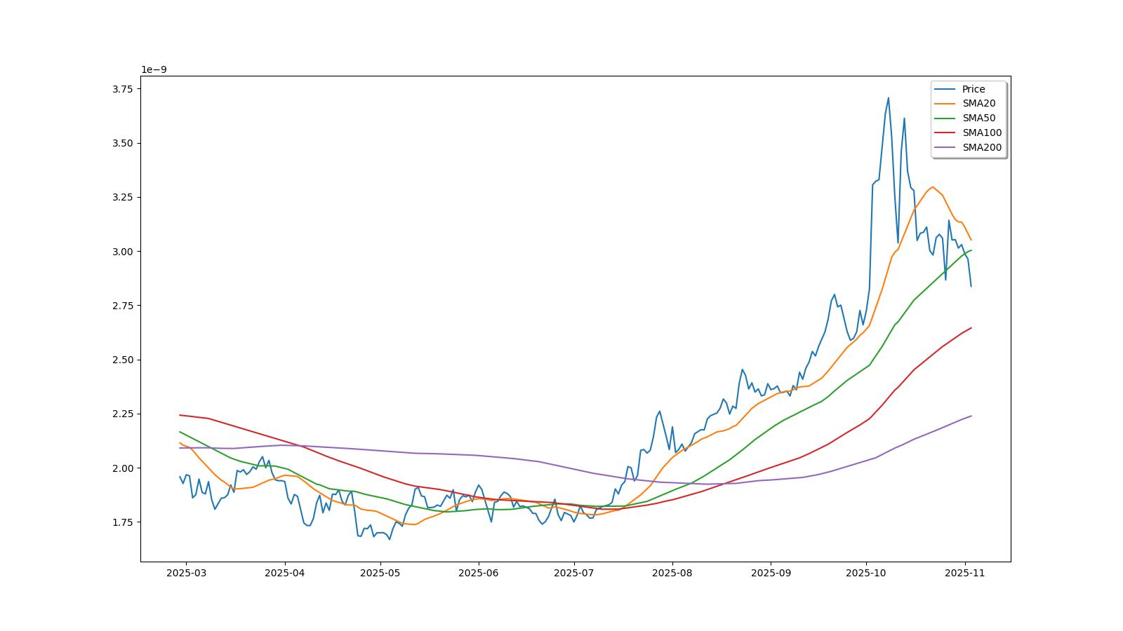 Buff Doge Coin Simple Moving Averages