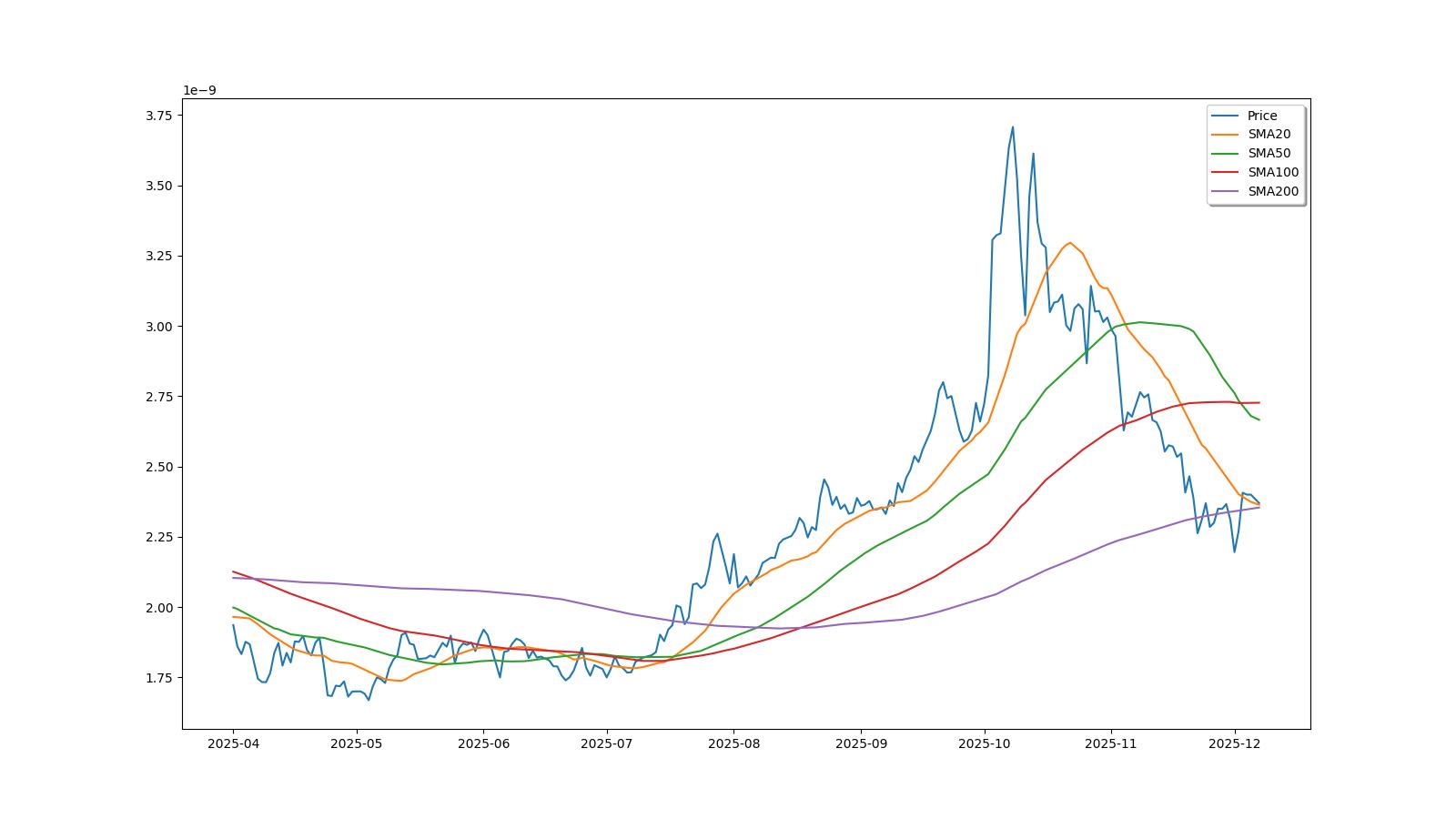 Buff Doge Coin Simple Moving Averages