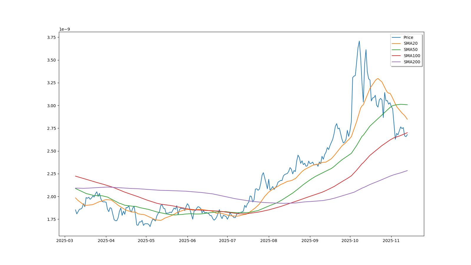 Buff Doge Coin Simple Moving Averages