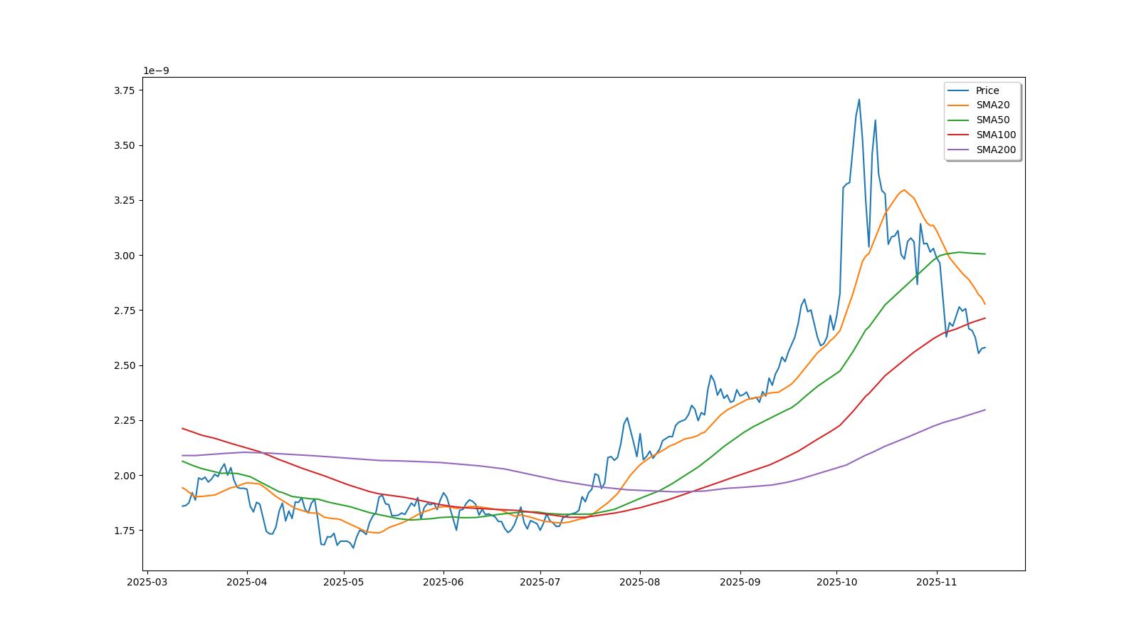 Buff Doge Coin Simple Moving Averages