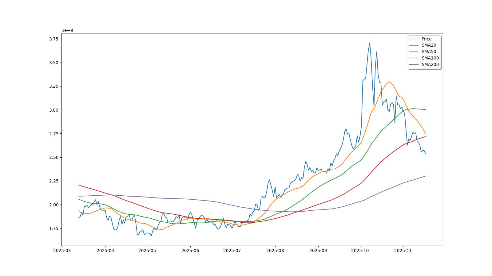 Buff Doge Coin Simple Moving Averages