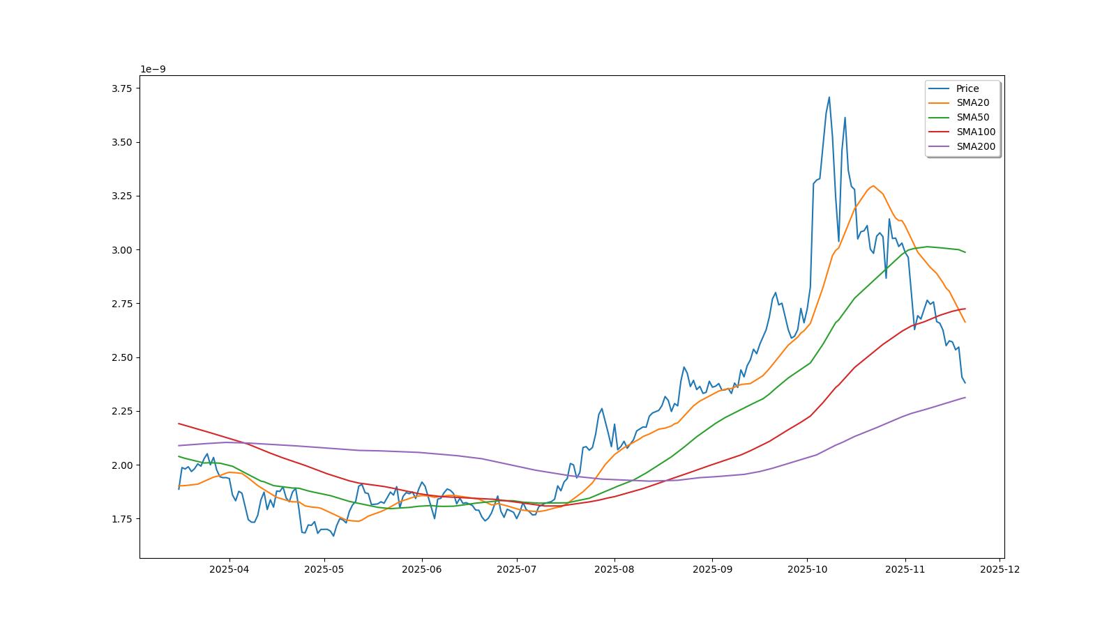 Buff Doge Coin Simple Moving Averages