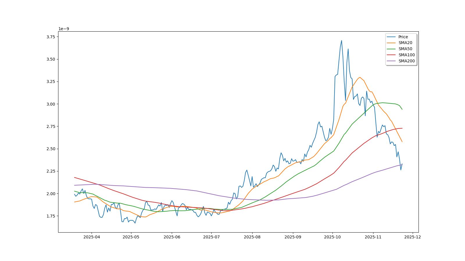 Buff Doge Coin Simple Moving Averages
