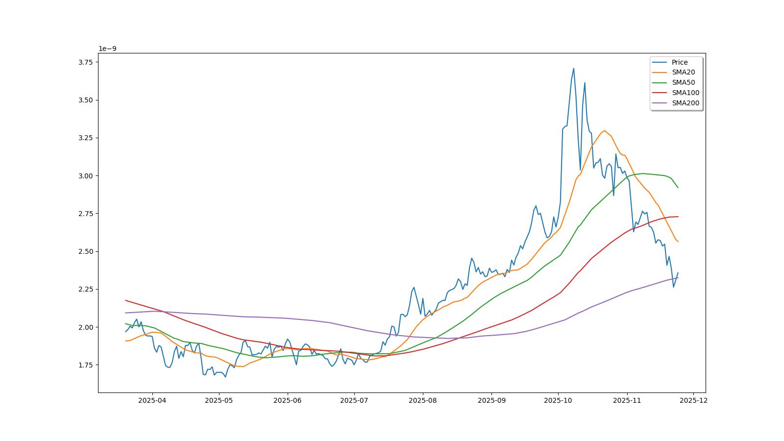 Buff Doge Coin Simple Moving Averages