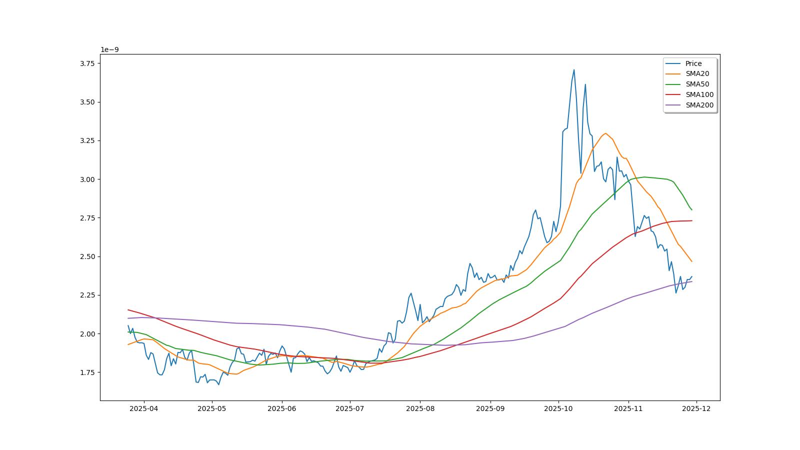 Buff Doge Coin Simple Moving Averages