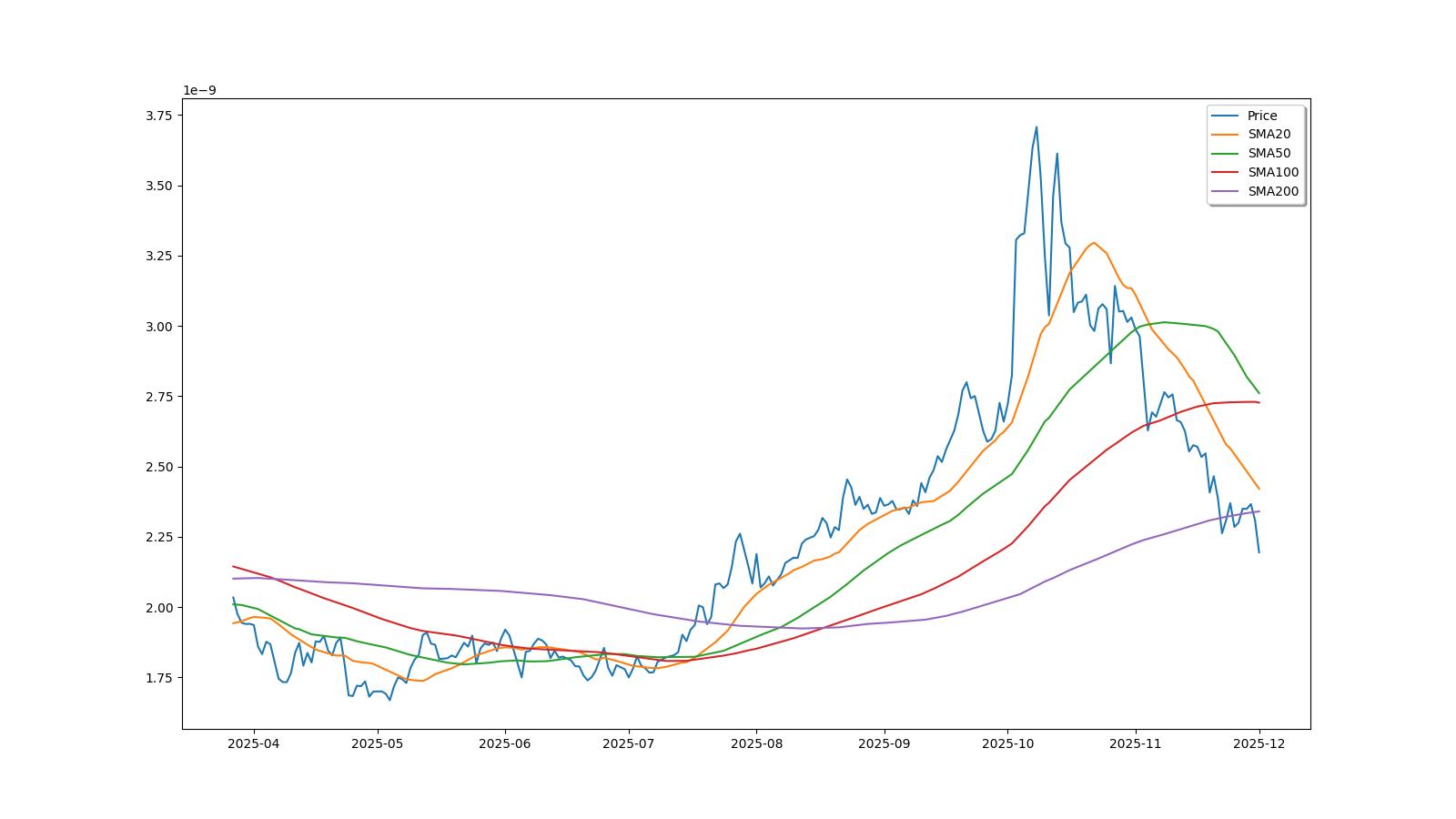 Buff Doge Coin Simple Moving Averages