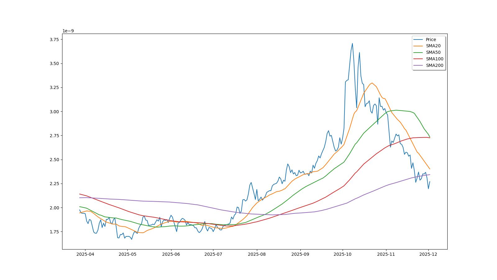 Buff Doge Coin Simple Moving Averages