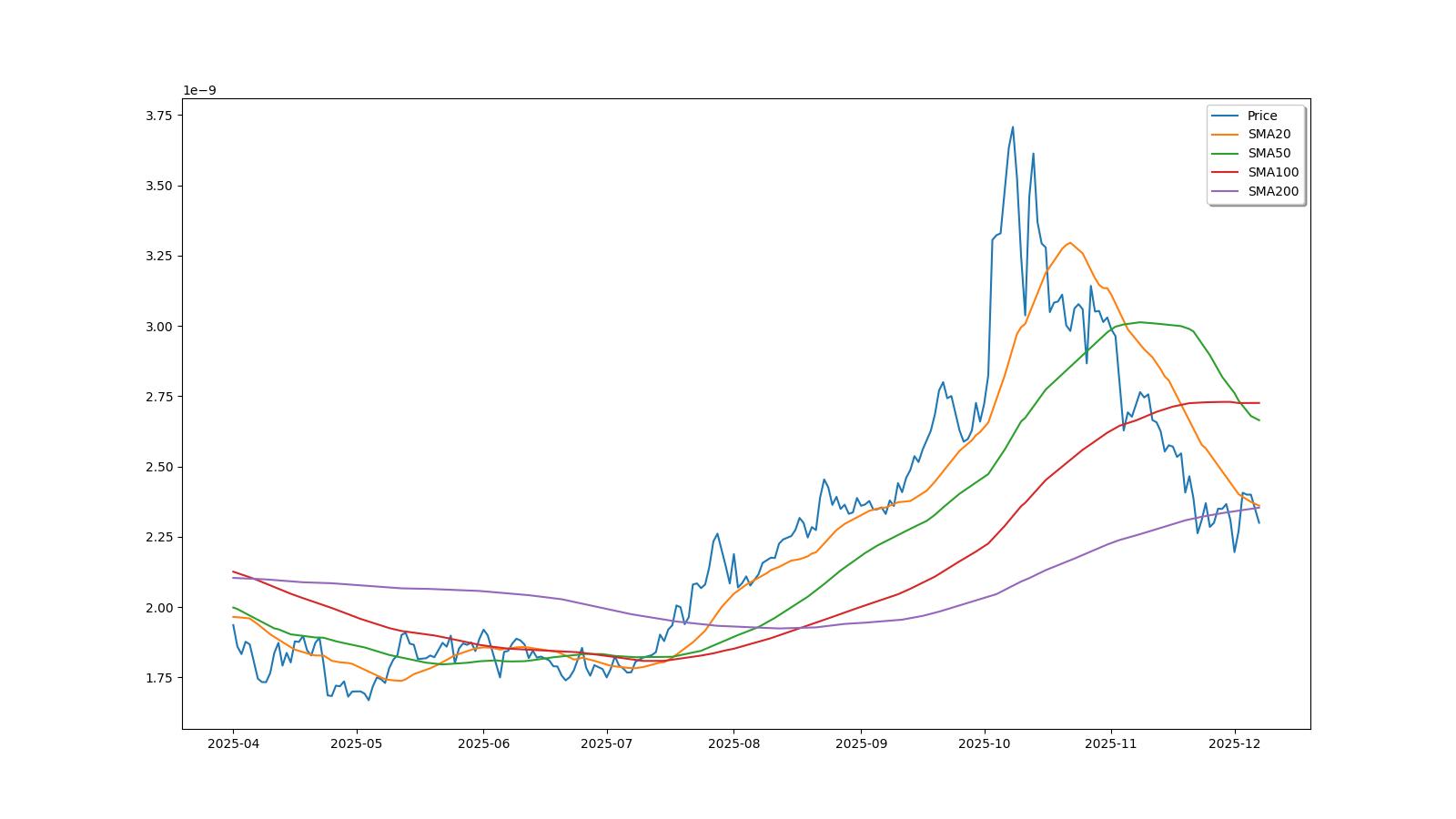Buff Doge Coin Simple Moving Averages