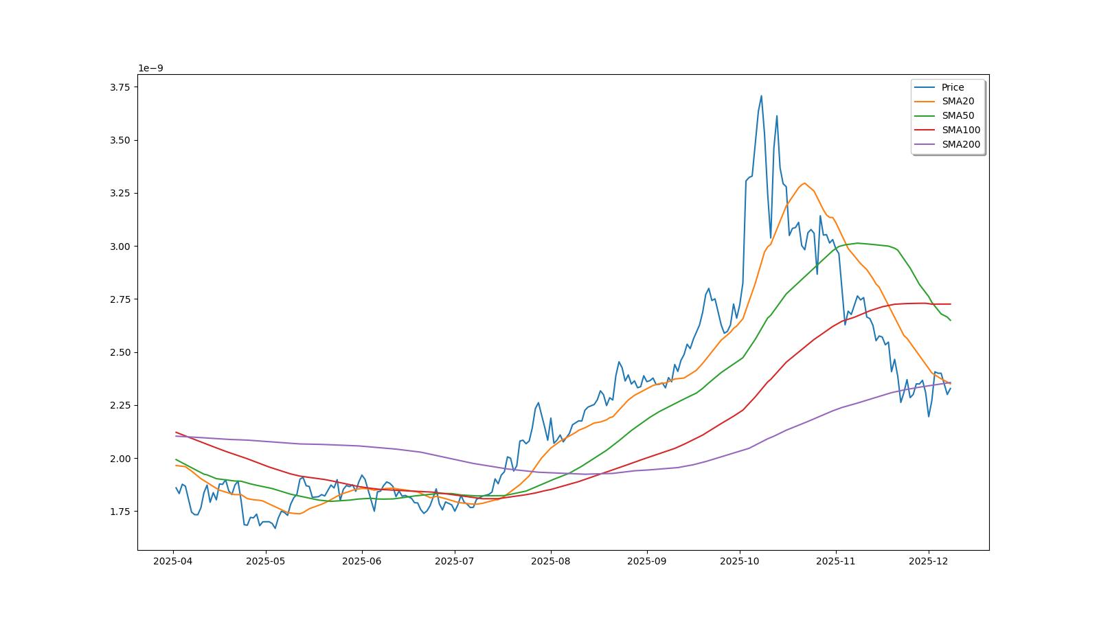 Buff Doge Coin Simple Moving Averages