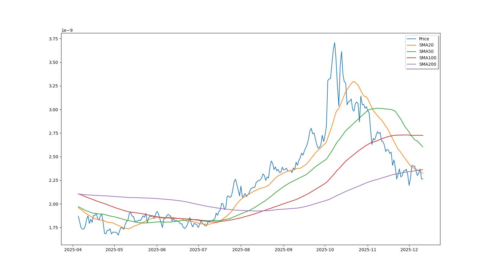 Buff Doge Coin Simple Moving Averages
