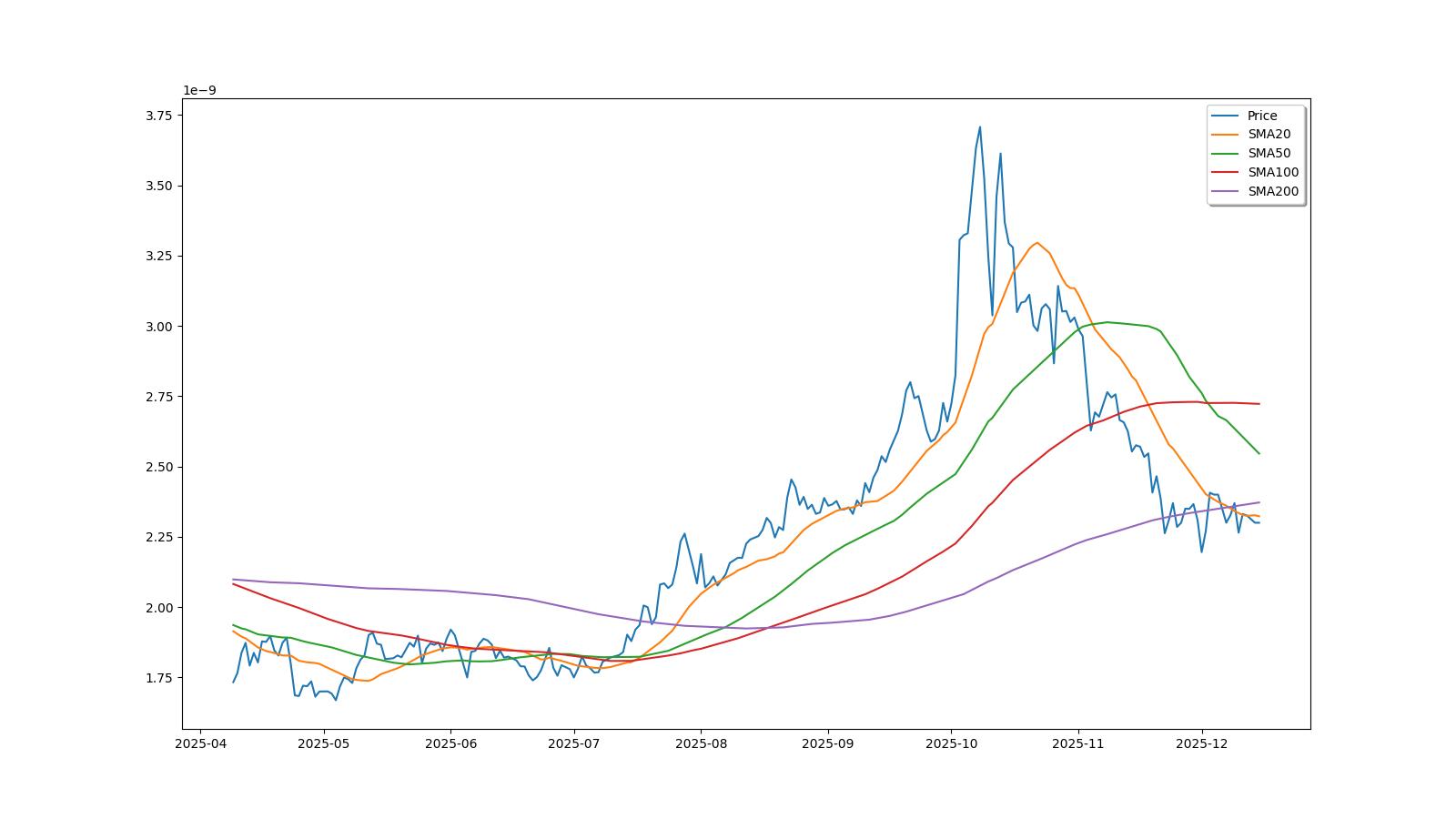 Buff Doge Coin Simple Moving Averages