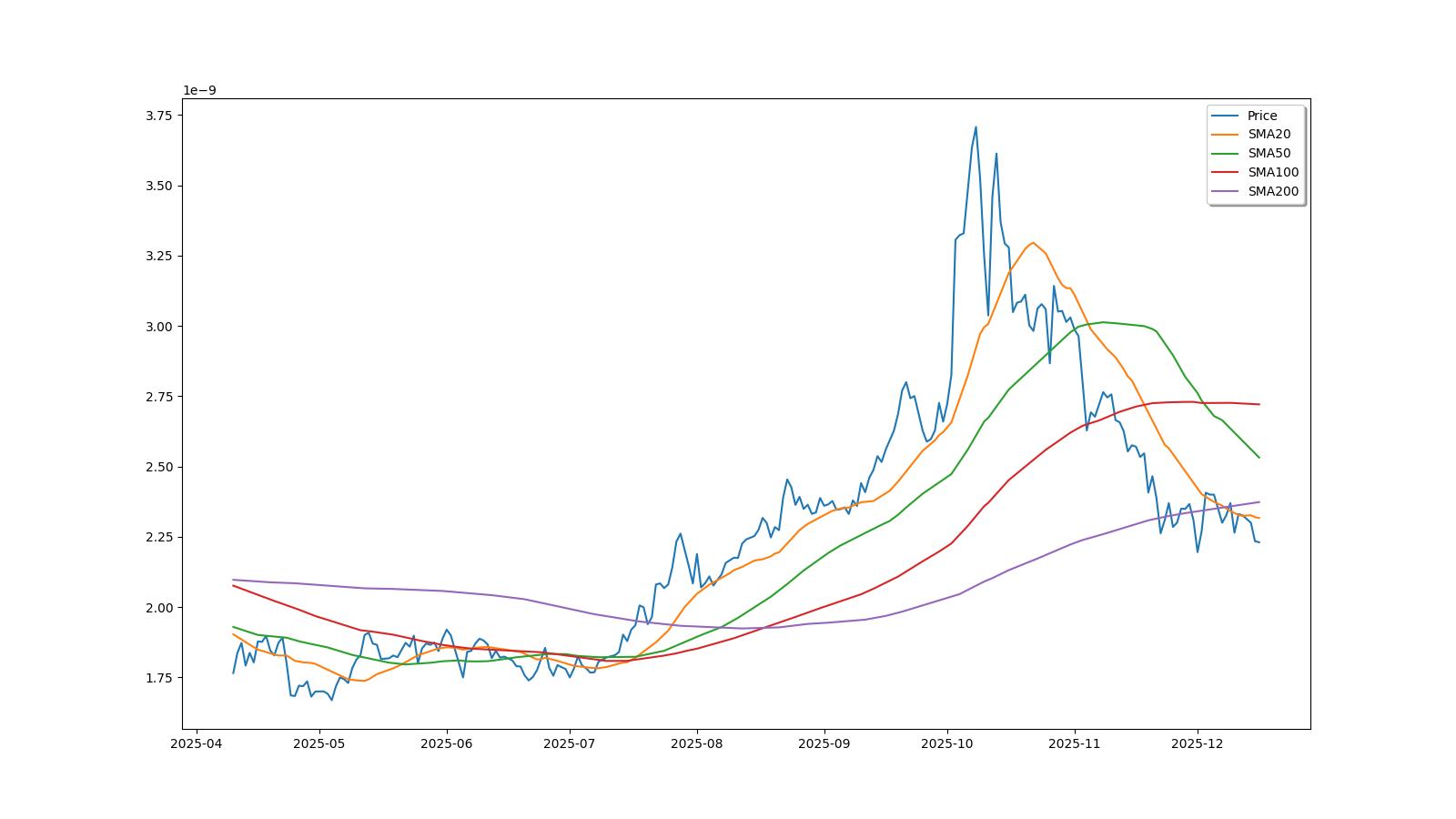 Buff Doge Coin Simple Moving Averages