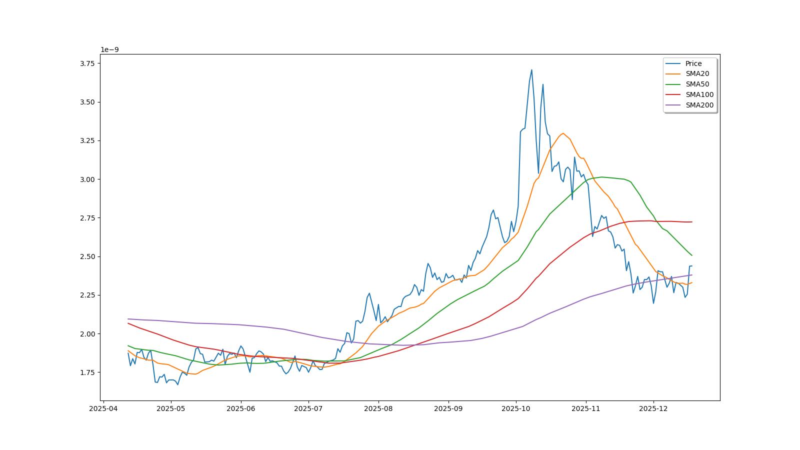 Buff Doge Coin Simple Moving Averages