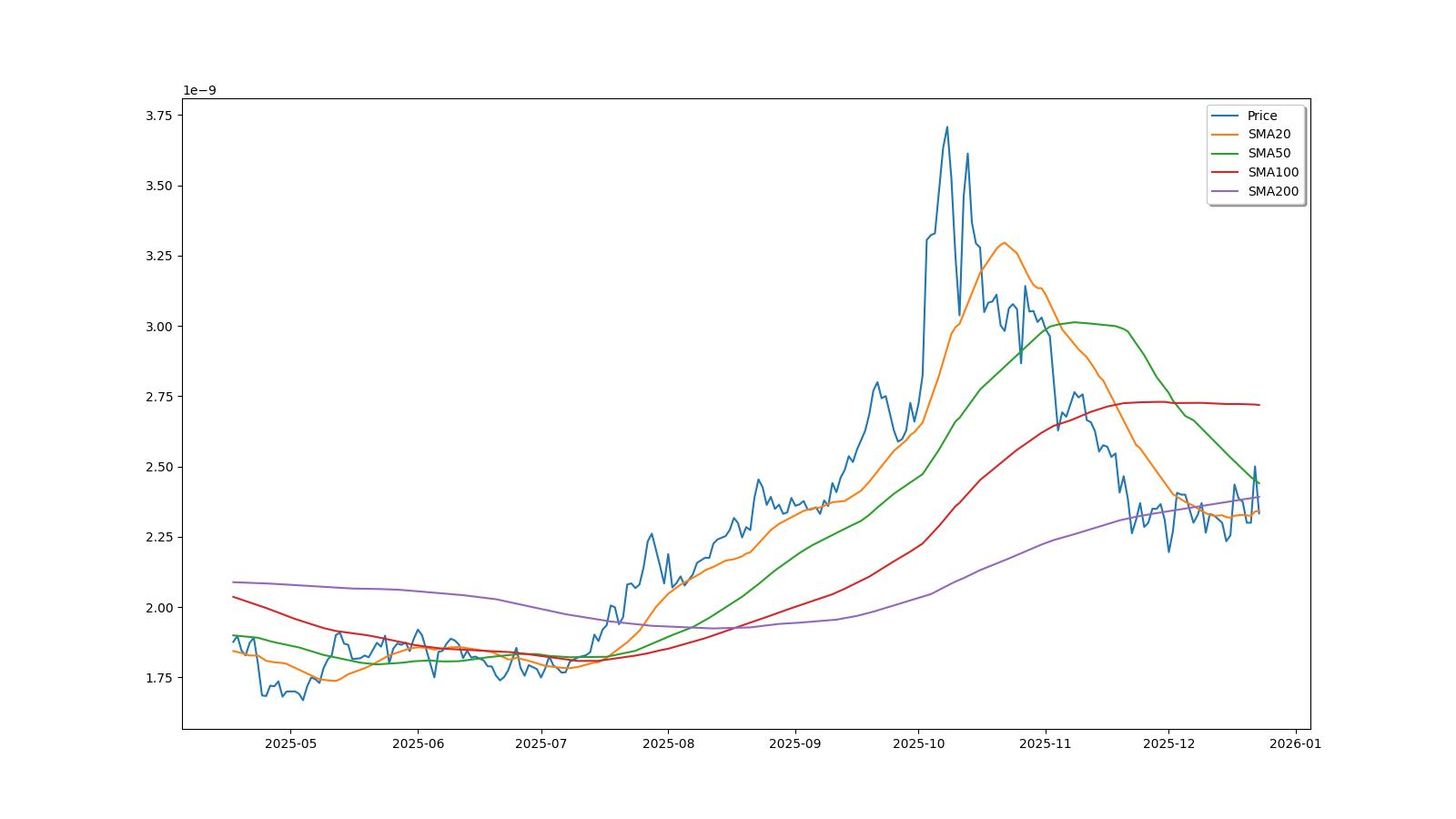 Buff Doge Coin Simple Moving Averages