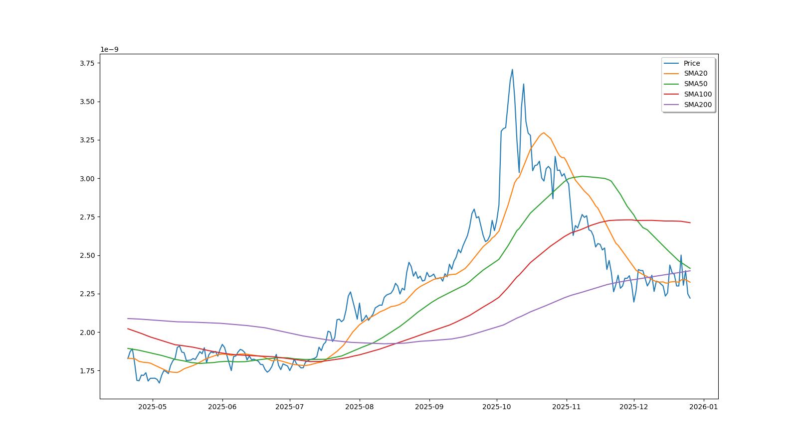 Buff Doge Coin Simple Moving Averages