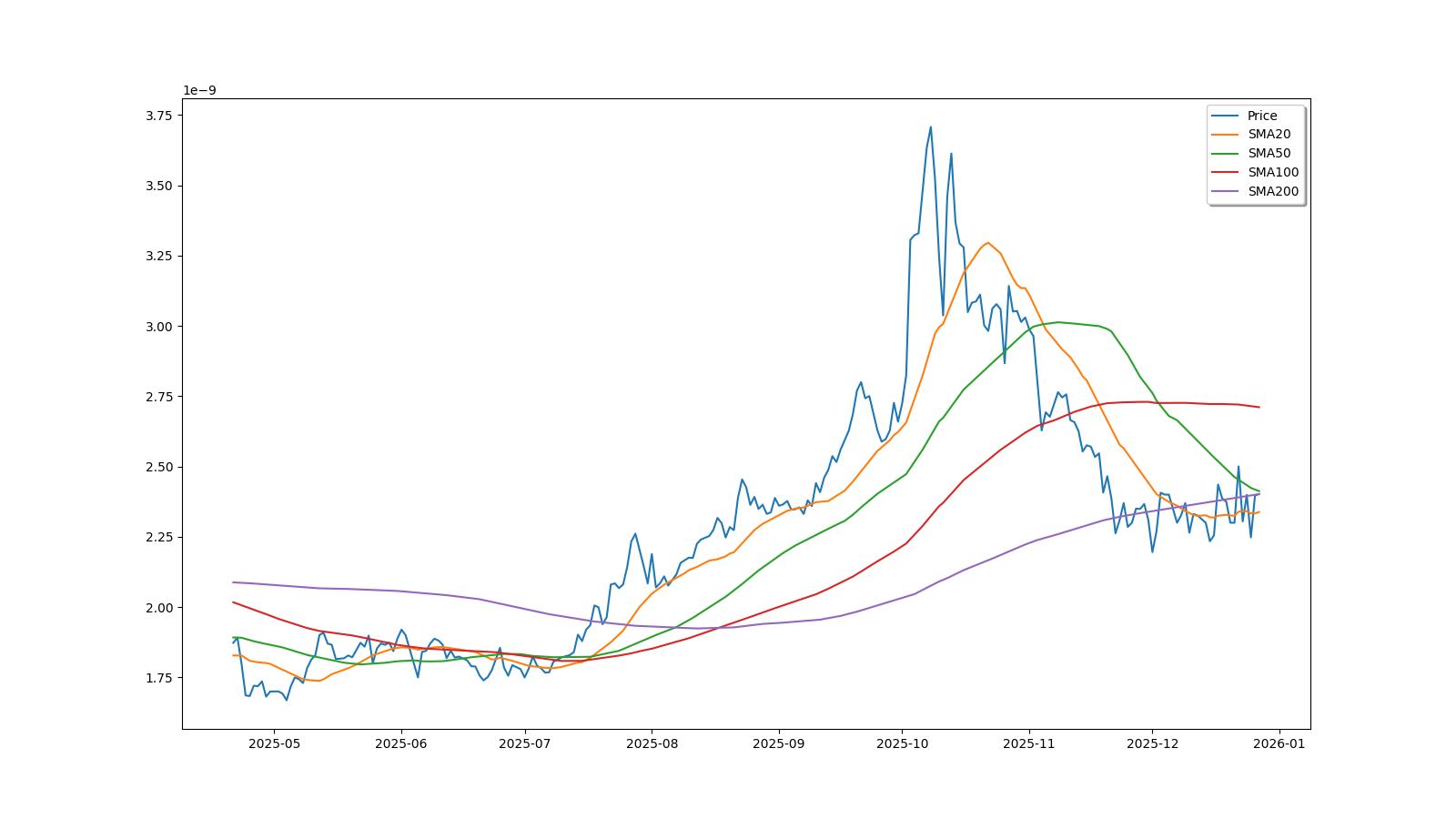 Buff Doge Coin Simple Moving Averages