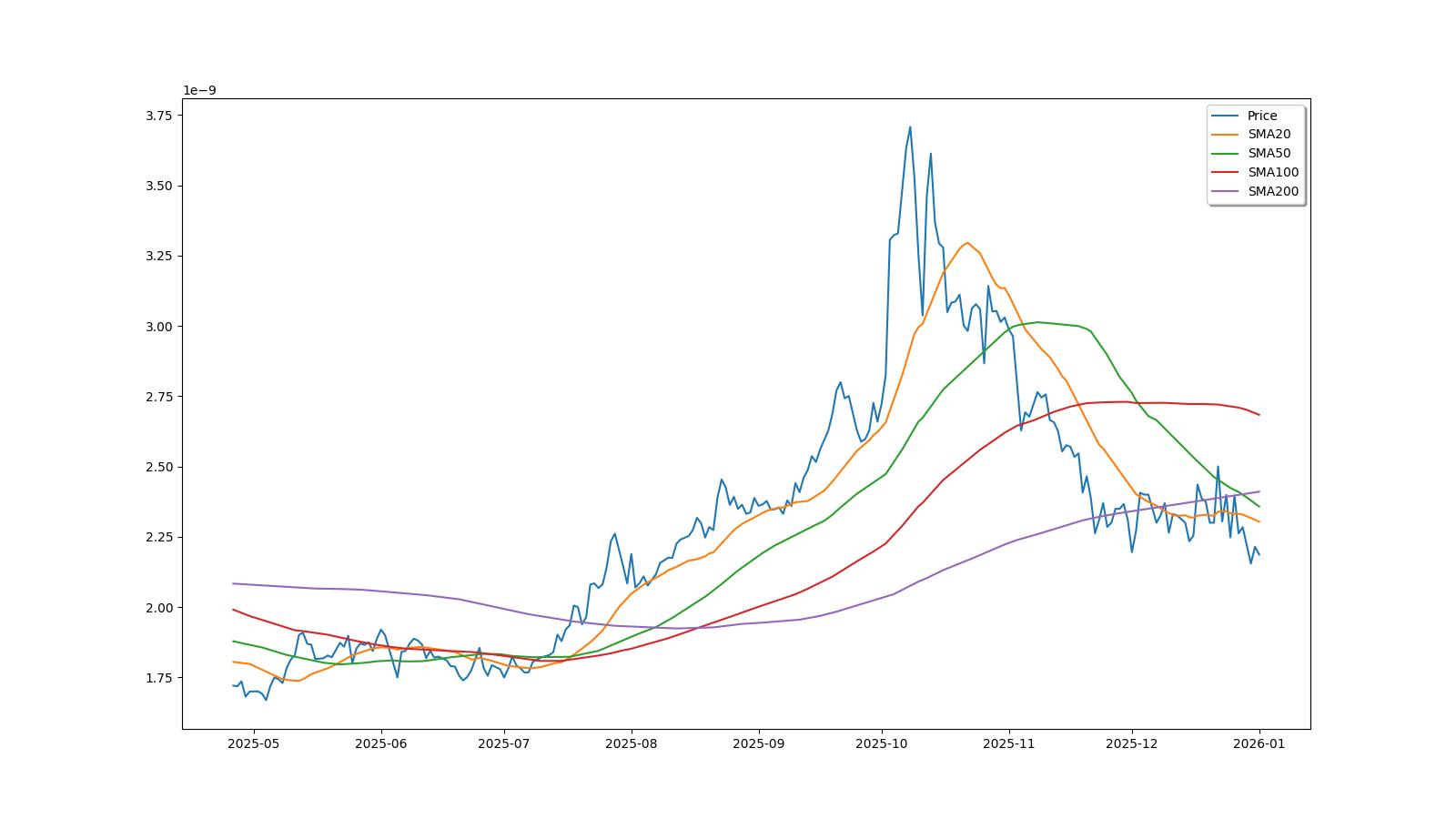 Buff Doge Coin Simple Moving Averages
