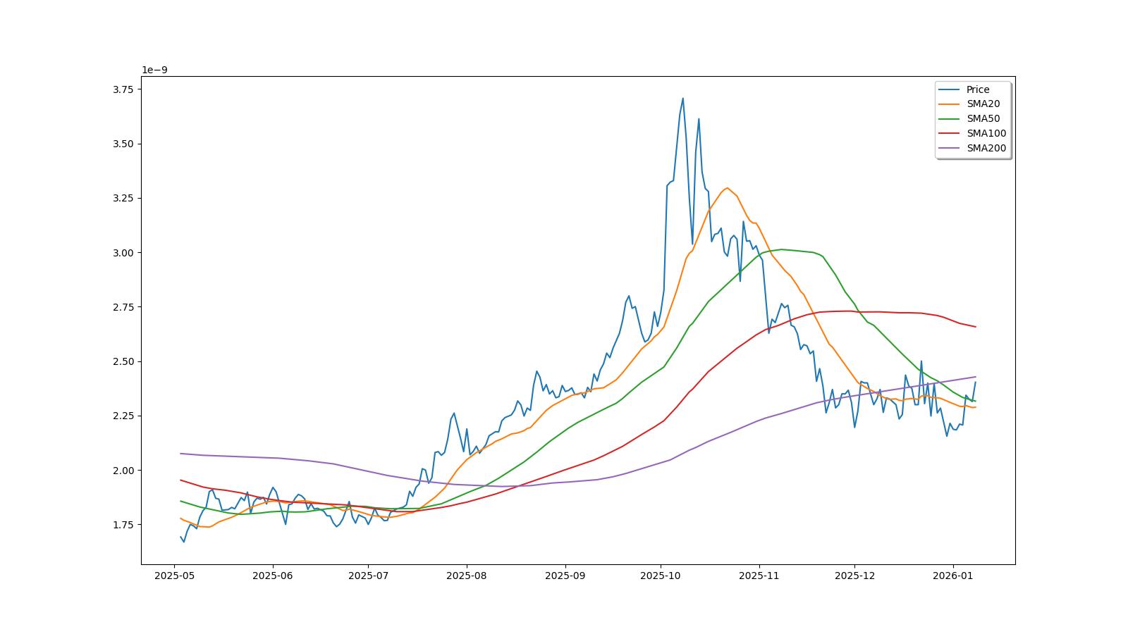 Buff Doge Coin Simple Moving Averages