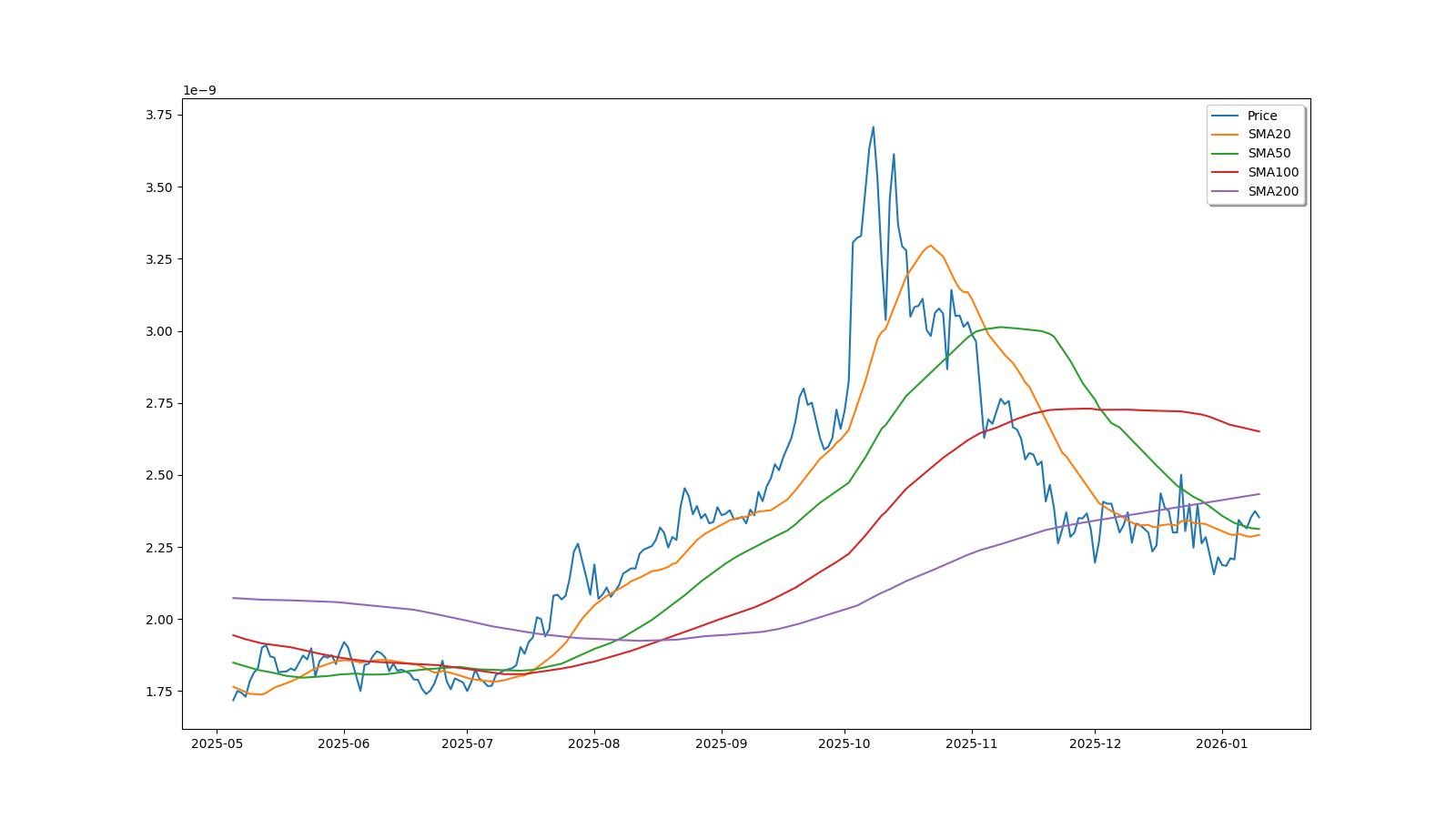 Buff Doge Coin Simple Moving Averages