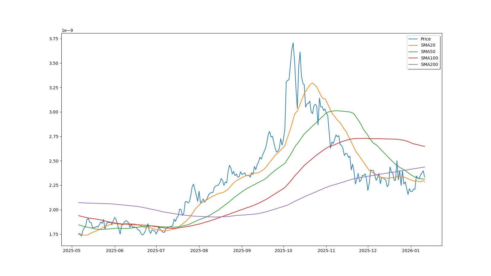 Buff Doge Coin Simple Moving Averages