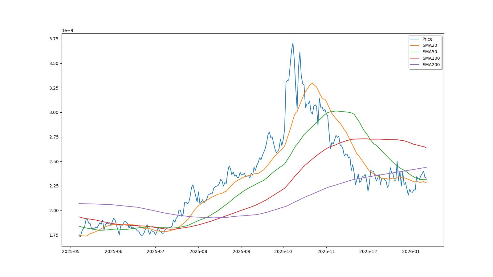 Buff Doge Coin Simple Moving Averages