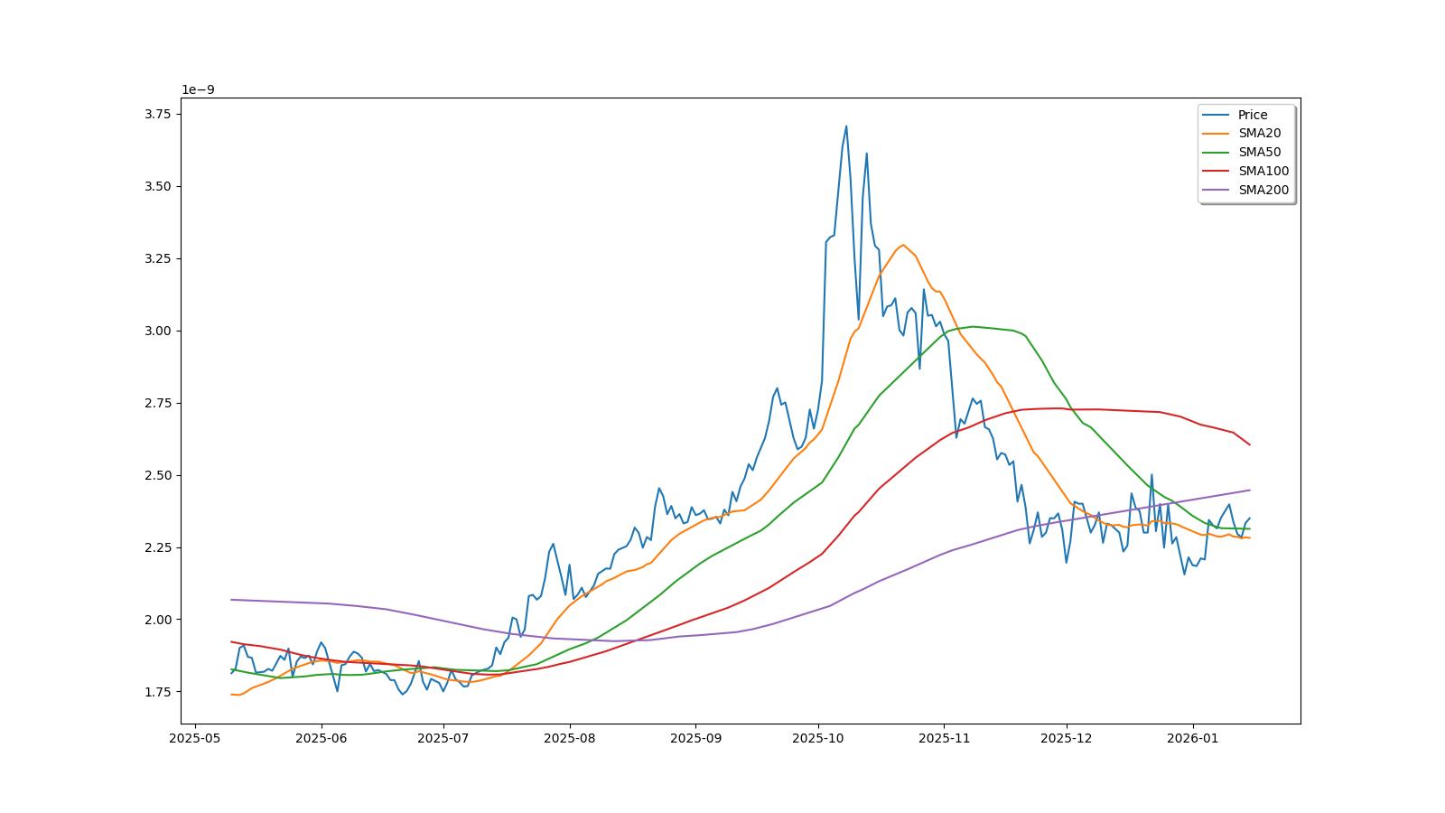 Buff Doge Coin Simple Moving Averages