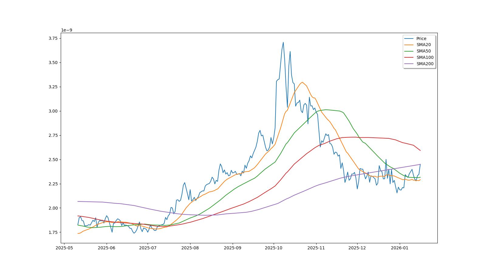 Buff Doge Coin Simple Moving Averages