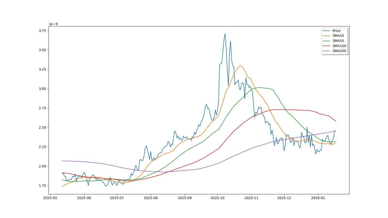 Buff Doge Coin Simple Moving Averages