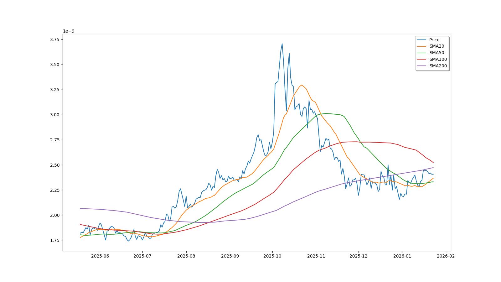 Buff Doge Coin Simple Moving Averages