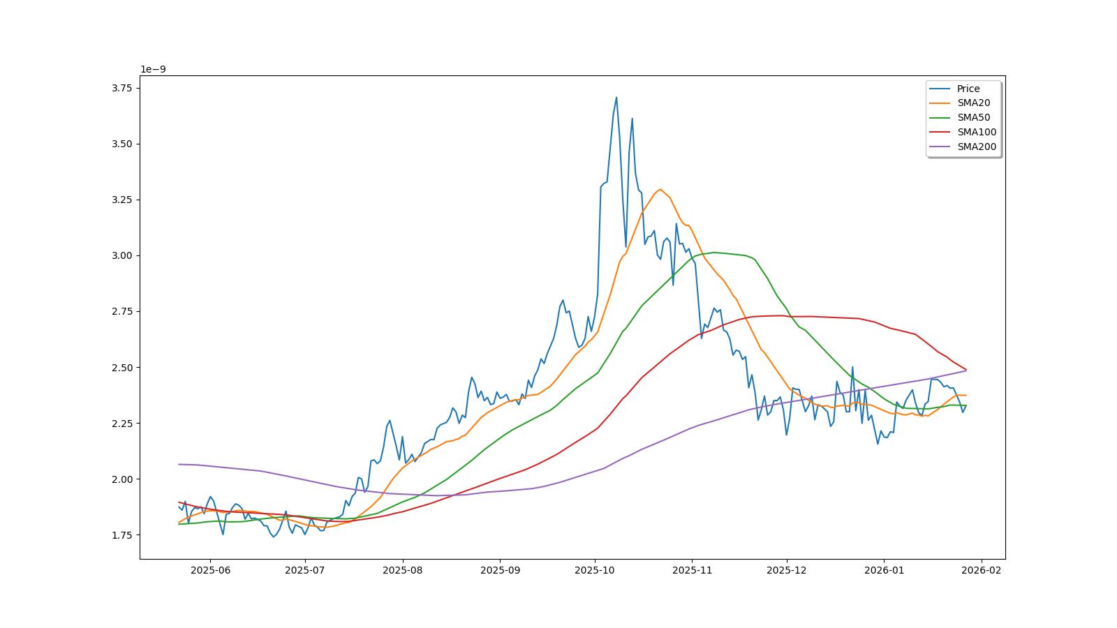 Buff Doge Coin Simple Moving Averages