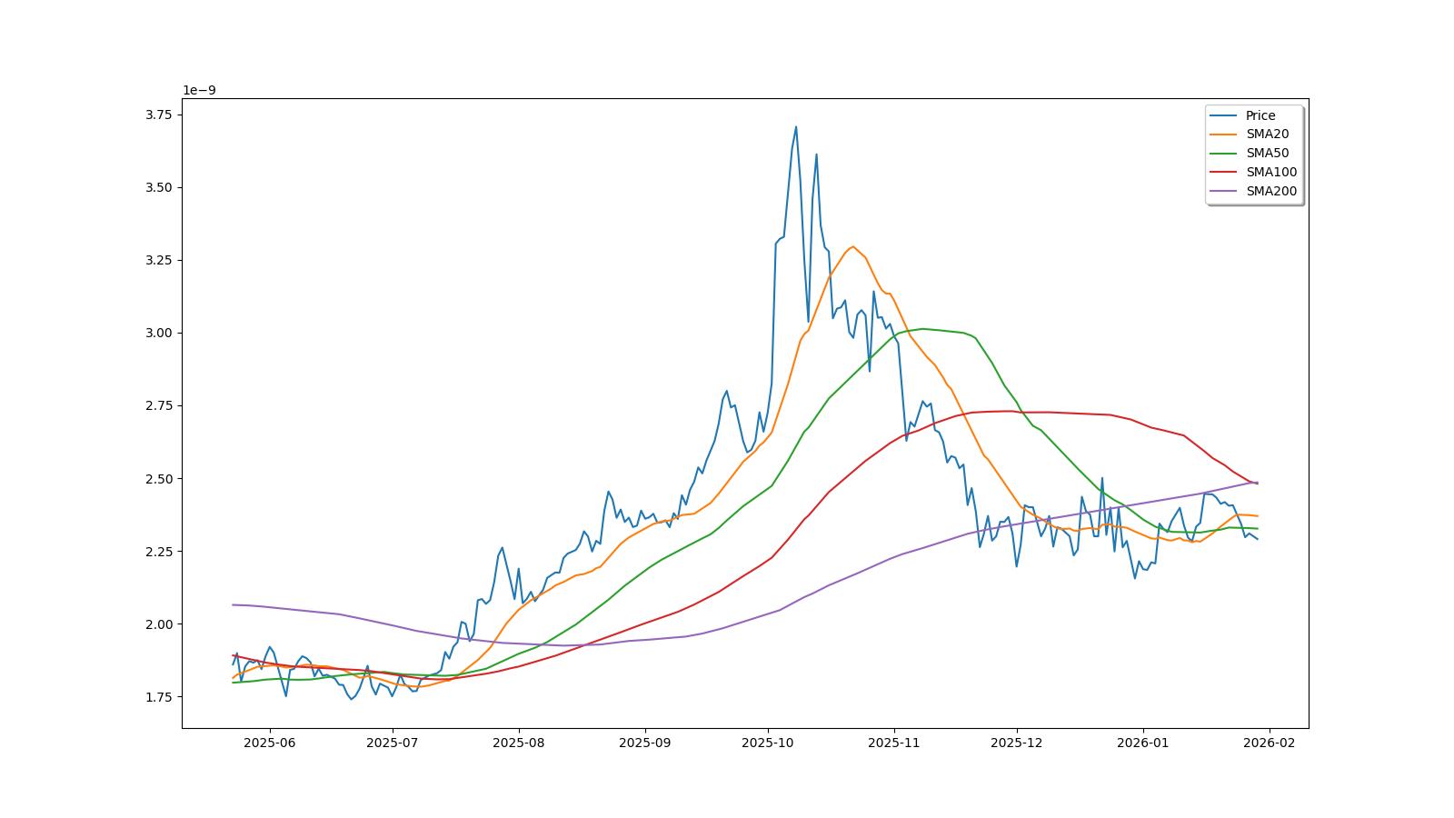Buff Doge Coin Simple Moving Averages