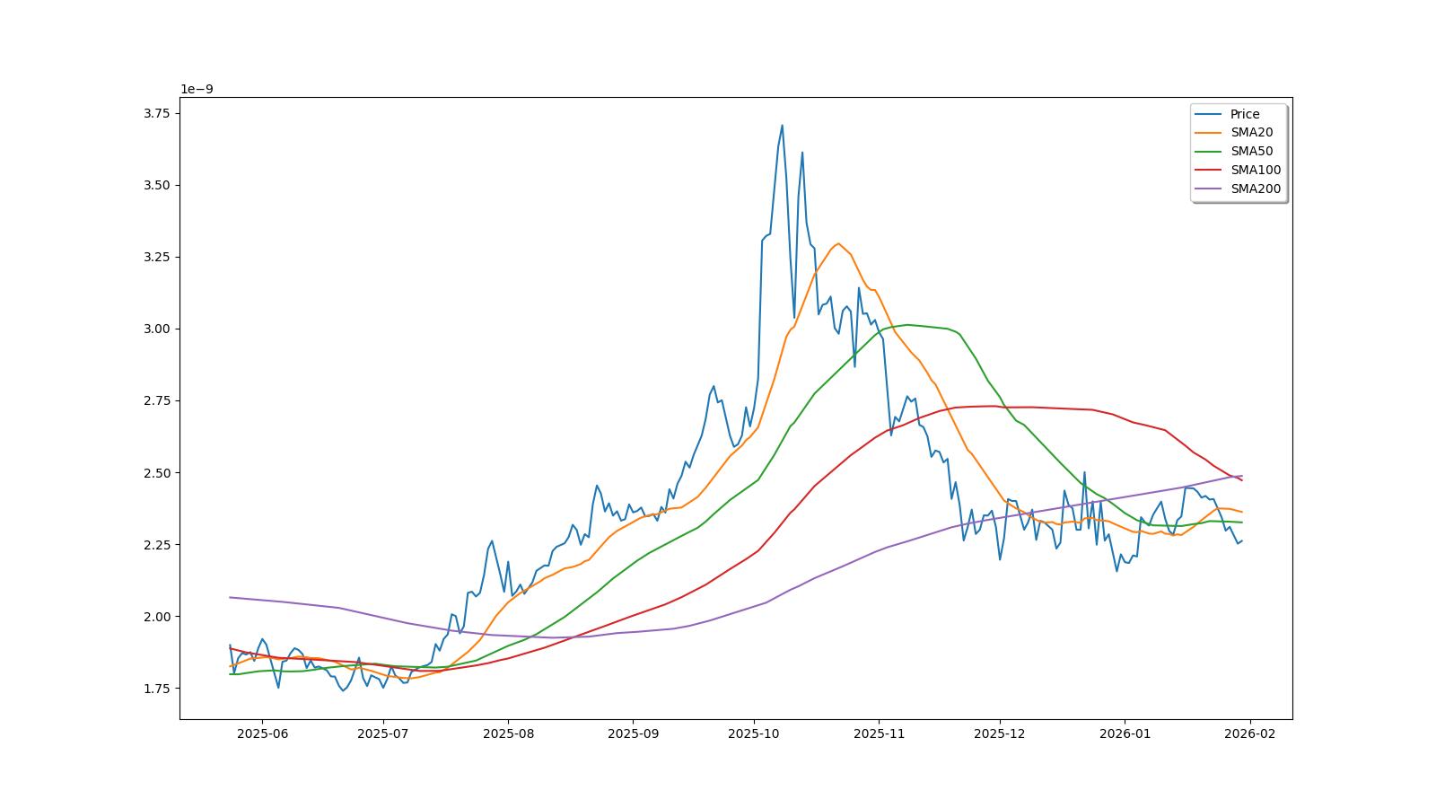 Buff Doge Coin Simple Moving Averages