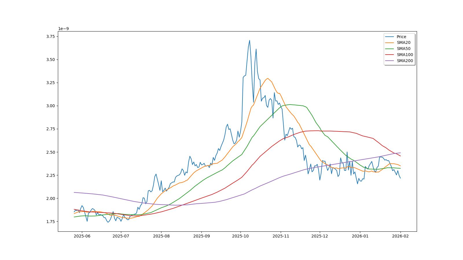 Buff Doge Coin Simple Moving Averages