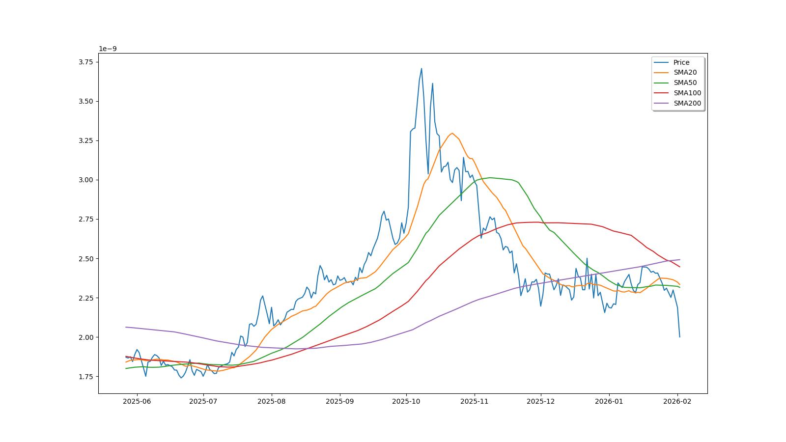 Buff Doge Coin Simple Moving Averages