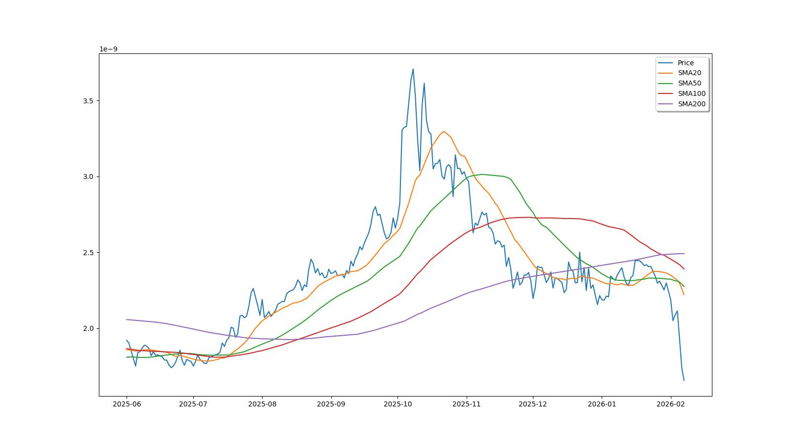 Buff Doge Coin Simple Moving Averages