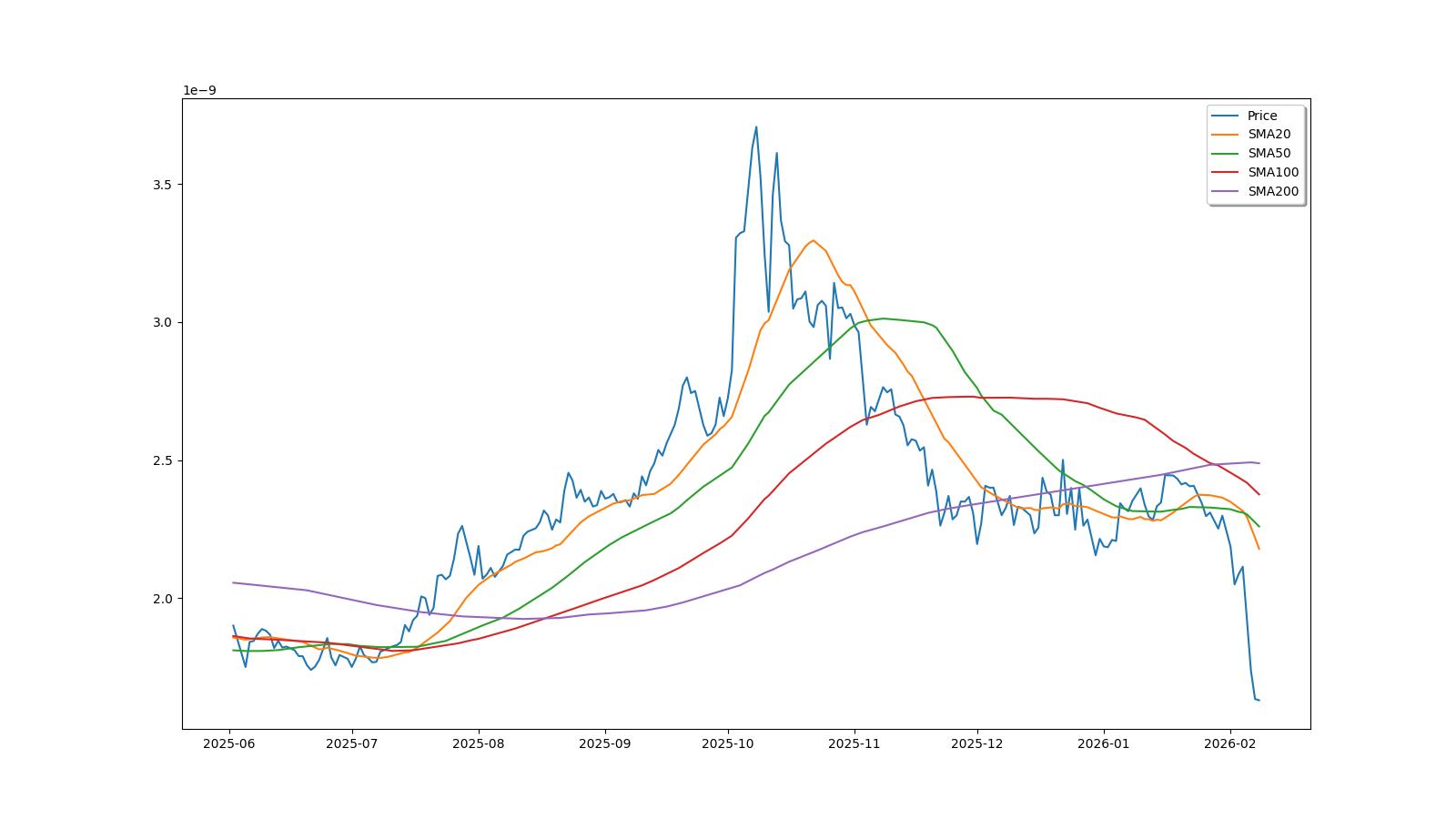 Buff Doge Coin Simple Moving Averages