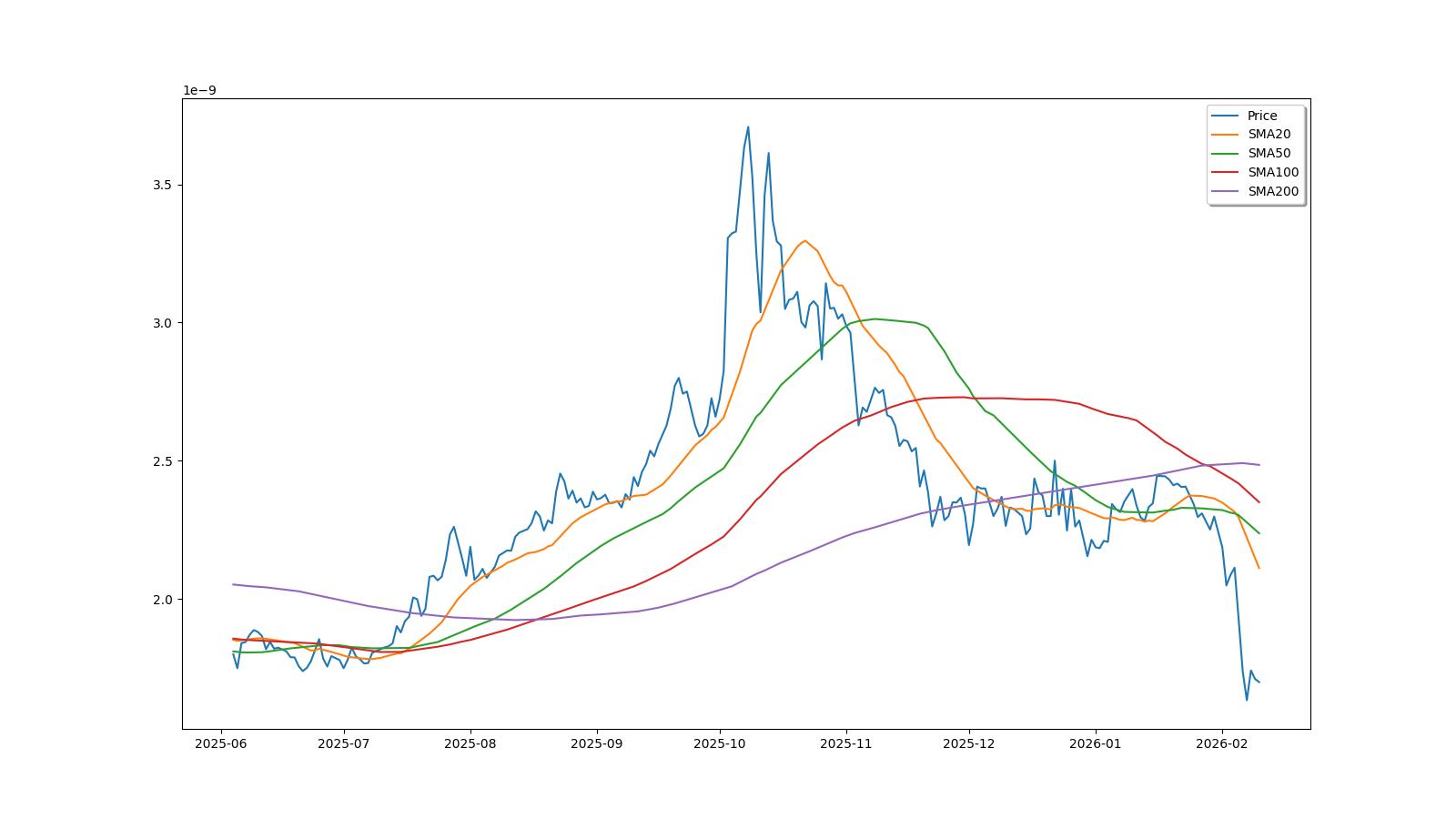 Buff Doge Coin Simple Moving Averages