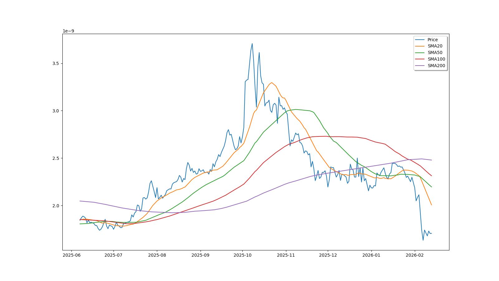 Buff Doge Coin Simple Moving Averages