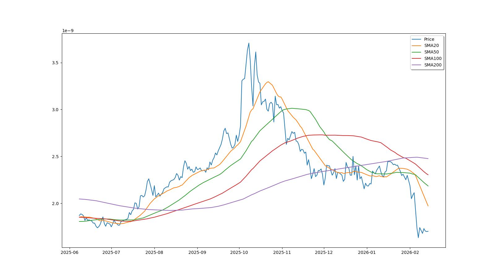 Buff Doge Coin Simple Moving Averages