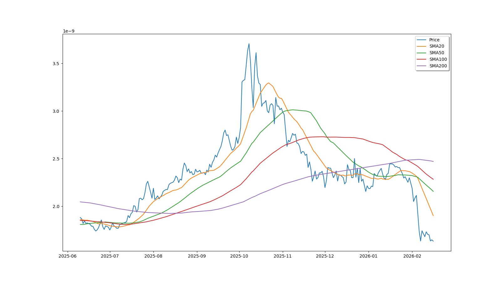 Buff Doge Coin Simple Moving Averages