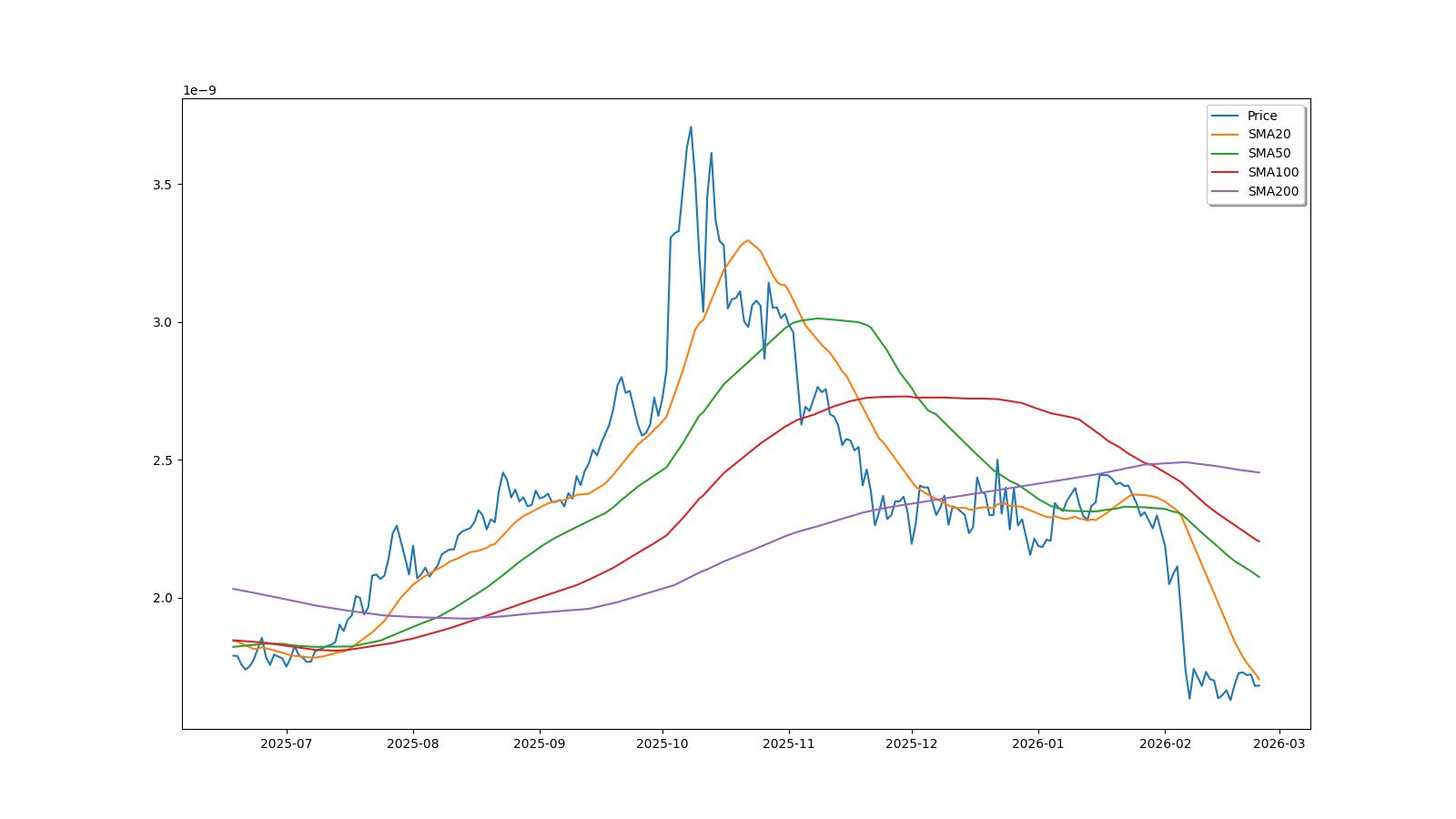 Buff Doge Coin Simple Moving Averages
