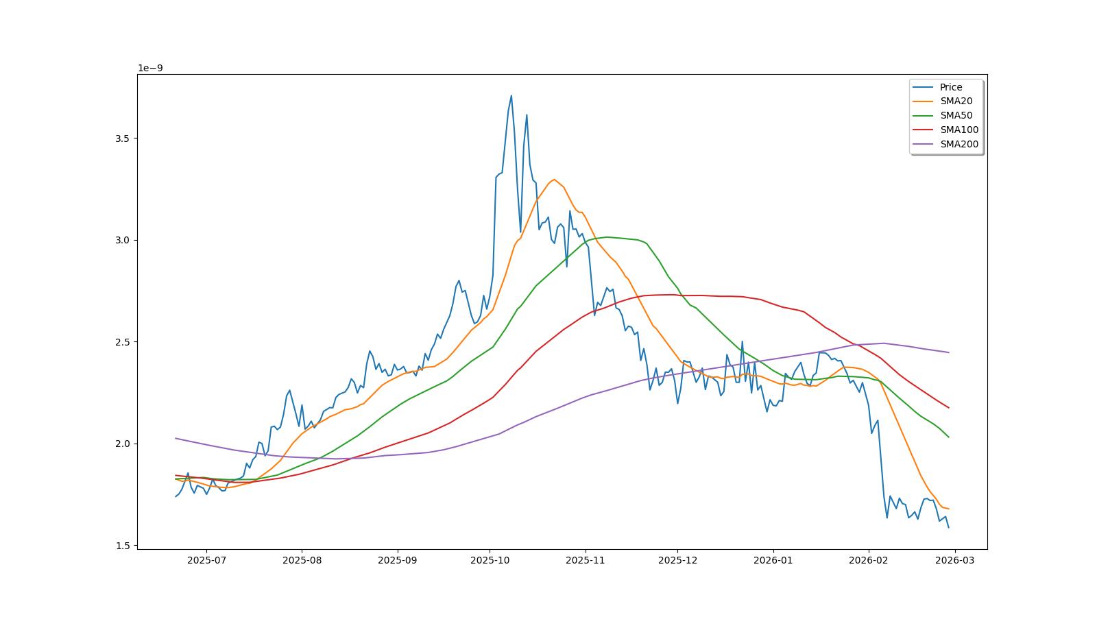 Buff Doge Coin Simple Moving Averages