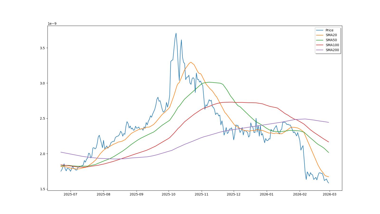 Buff Doge Coin Simple Moving Averages