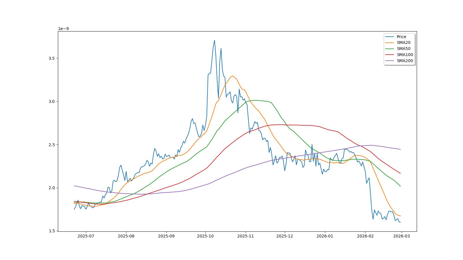 Buff Doge Coin Simple Moving Averages