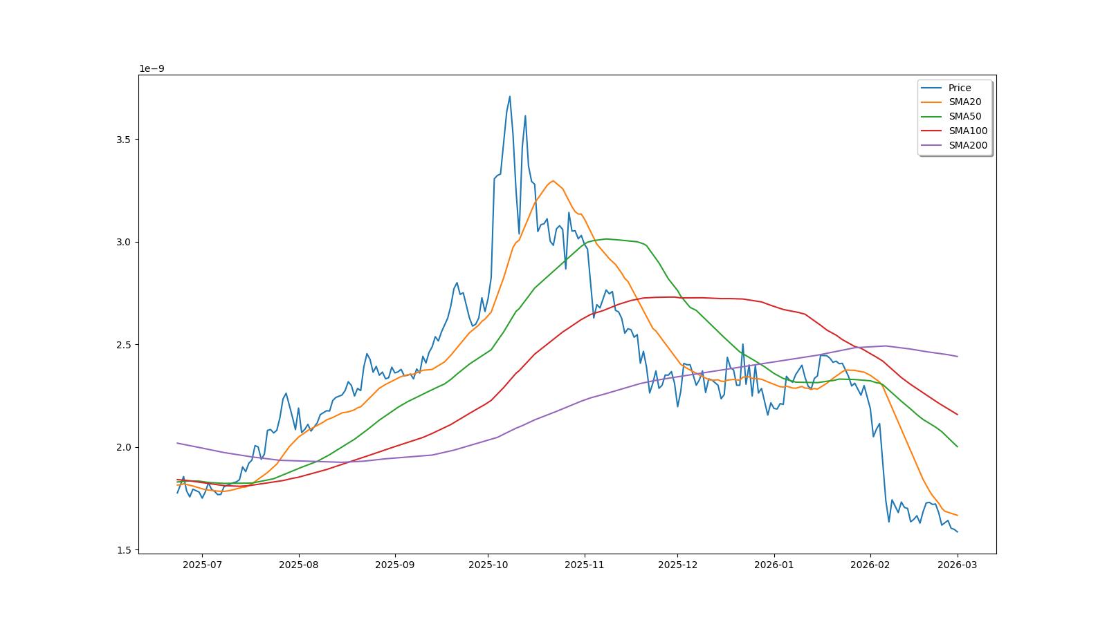 Buff Doge Coin Simple Moving Averages
