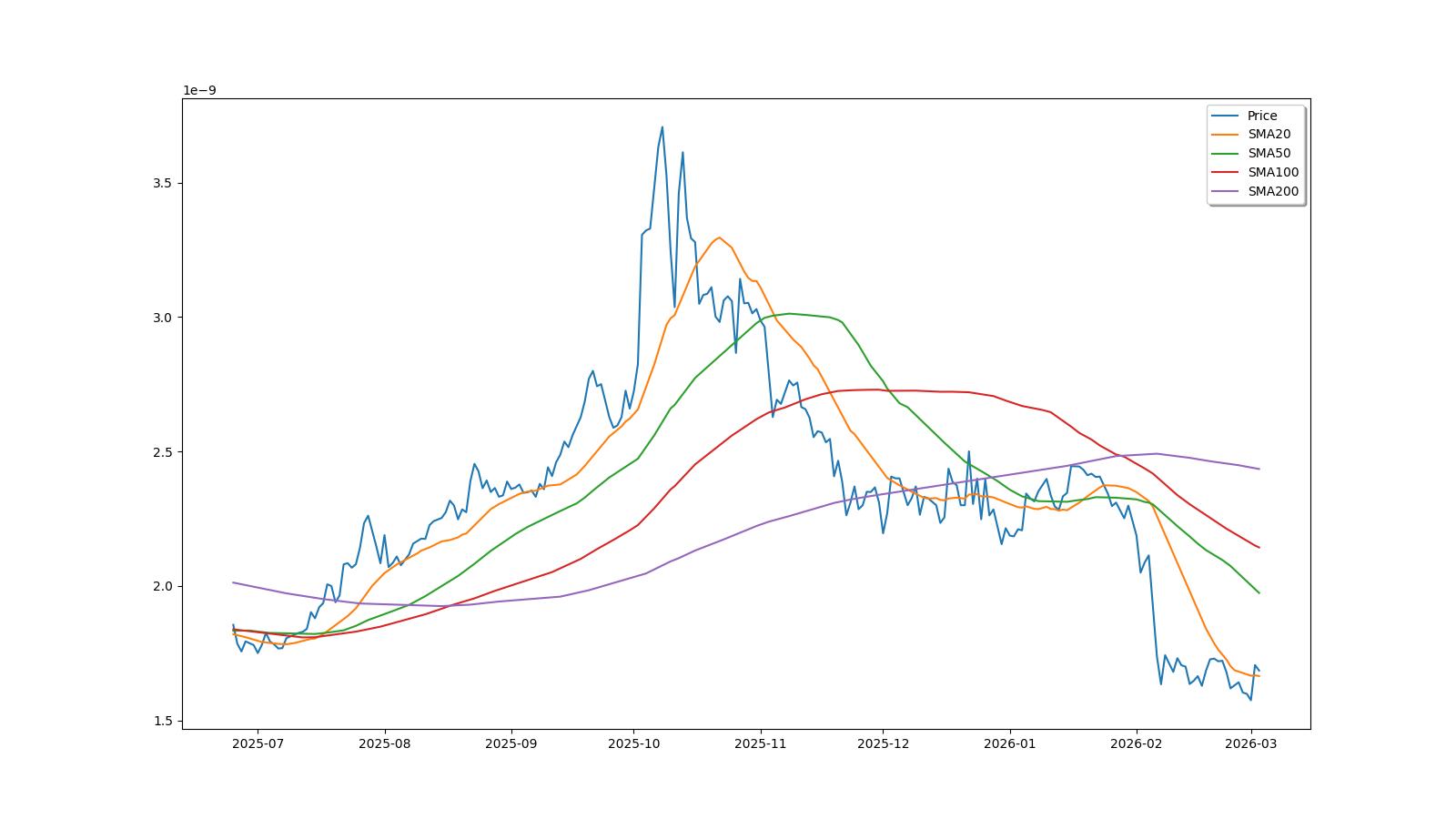 Buff Doge Coin Simple Moving Averages